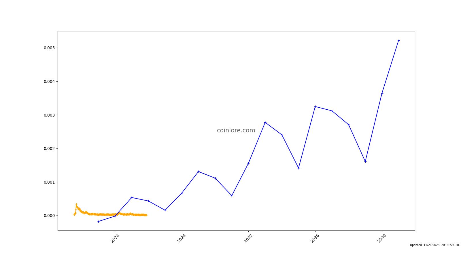 ECash uzun vadeli fiyat tahmini