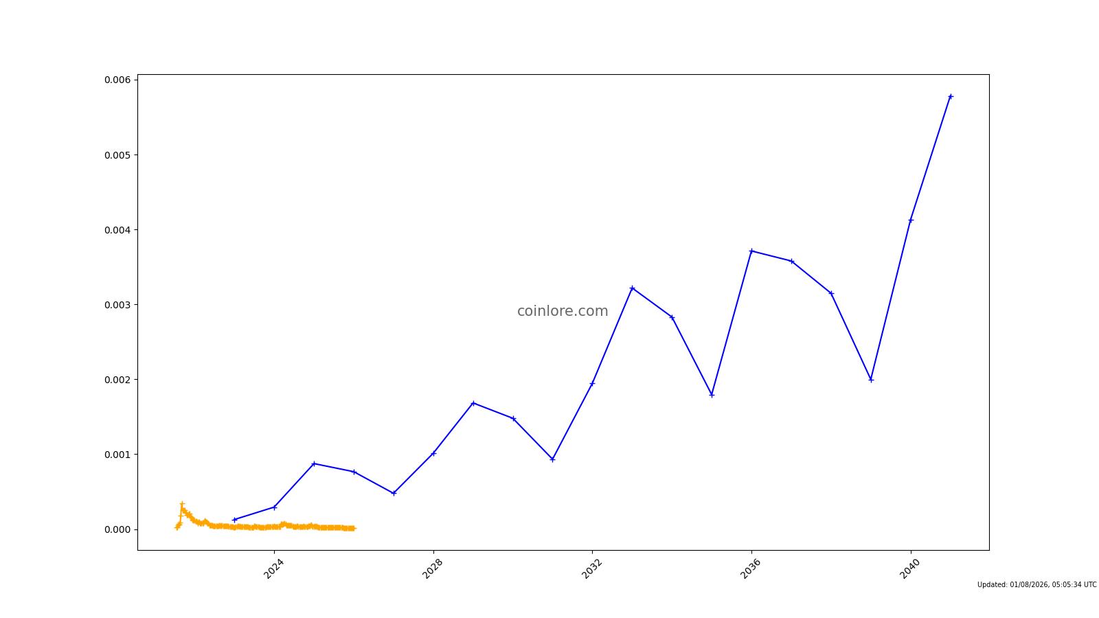 Predicción del precio de ECash a largo plazo