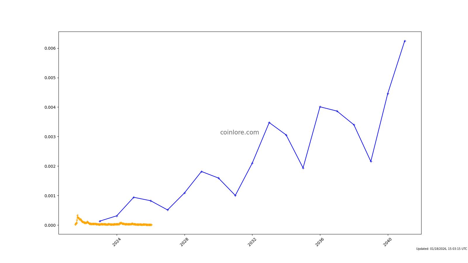 ECash долгосрочные прогноз курса