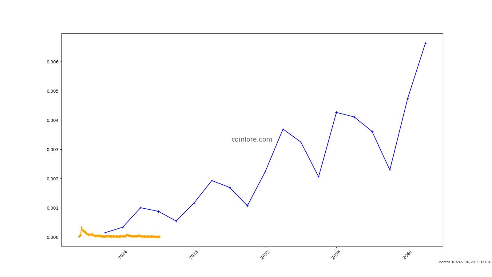 ECash долгосрочные прогноз курса