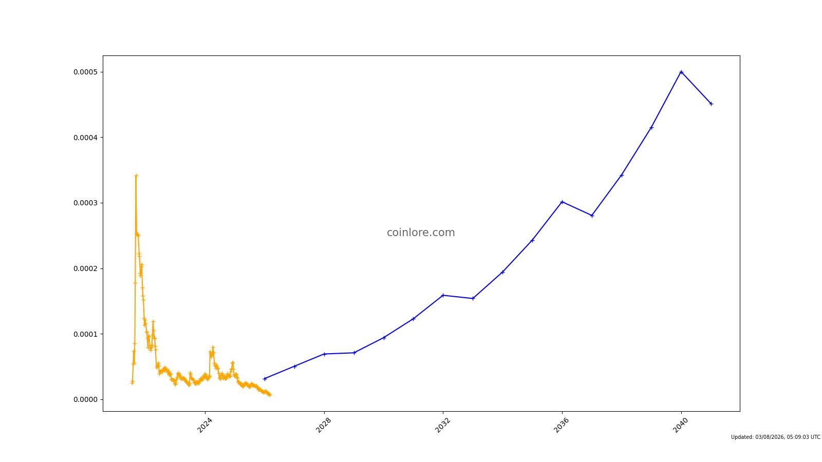 ECash Fiyat Tahmini, Kısa/Uzun Vadeli Tahmin - CoinLore