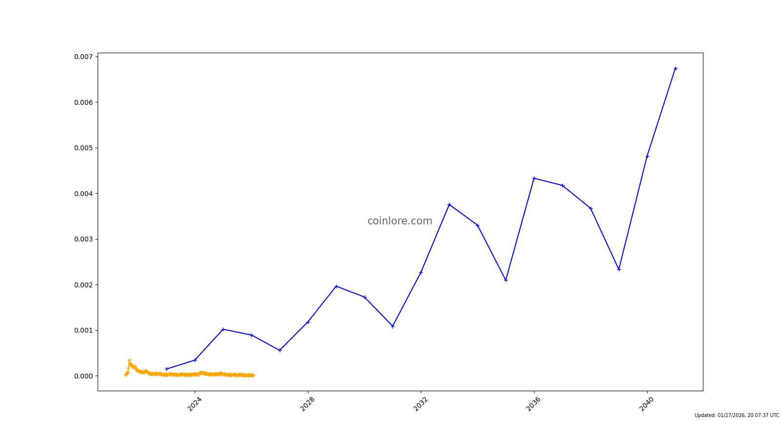 ECash долгосрочные прогноз курса