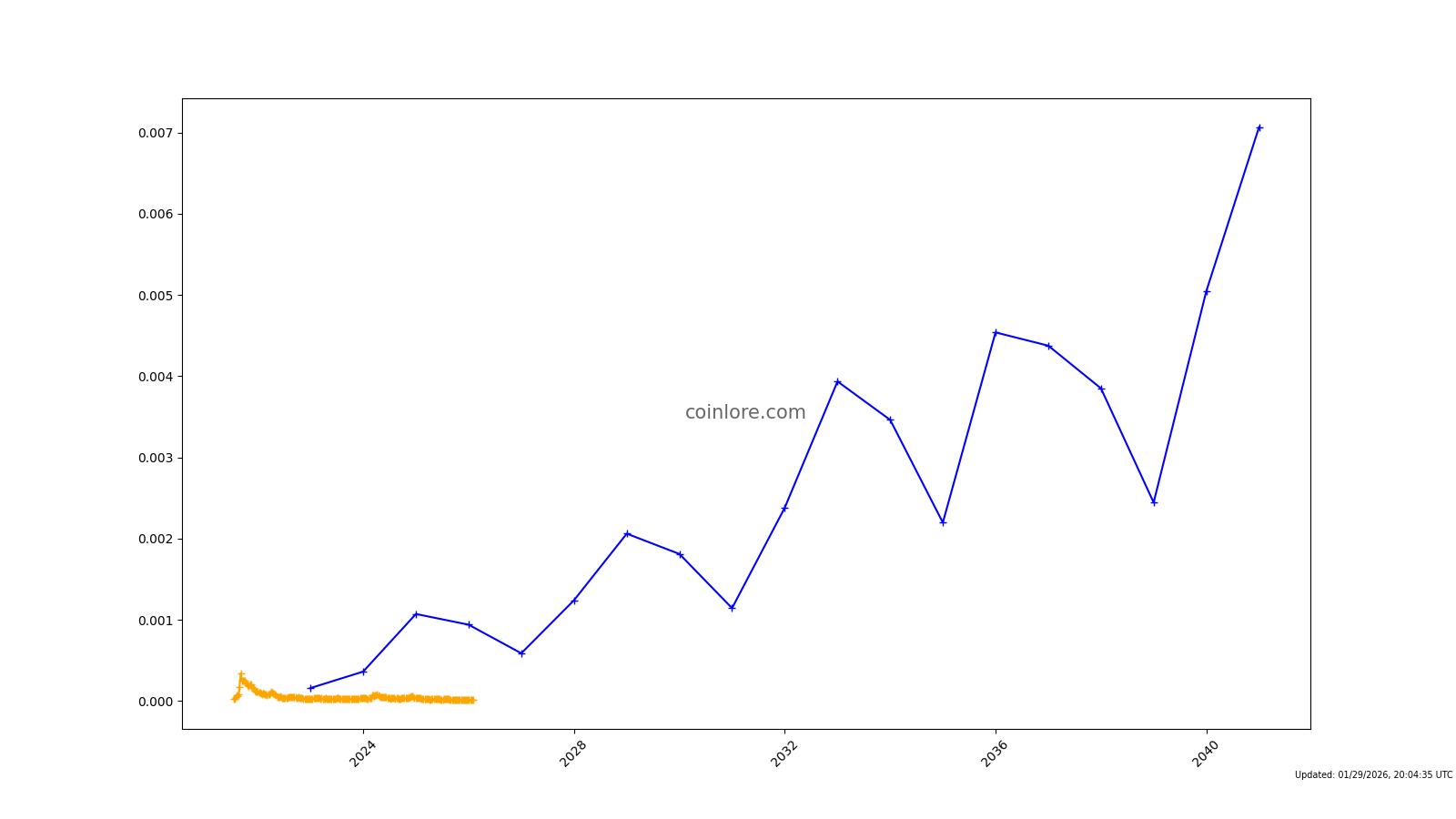 ECash долгосрочные прогноз курса