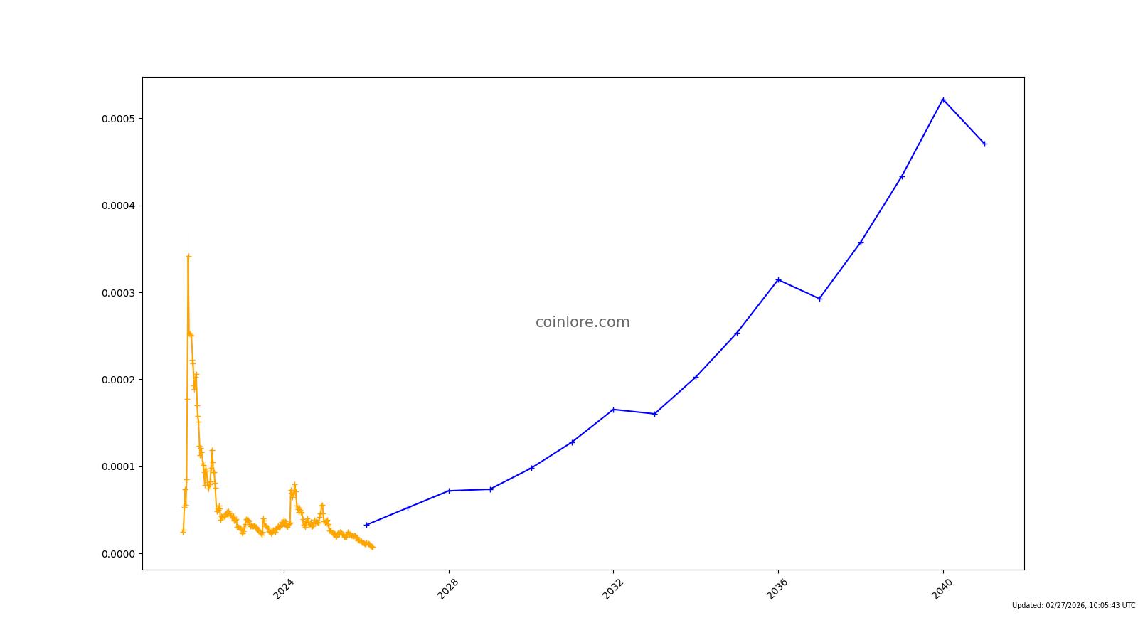 Predicción del precio de ECash a largo plazo