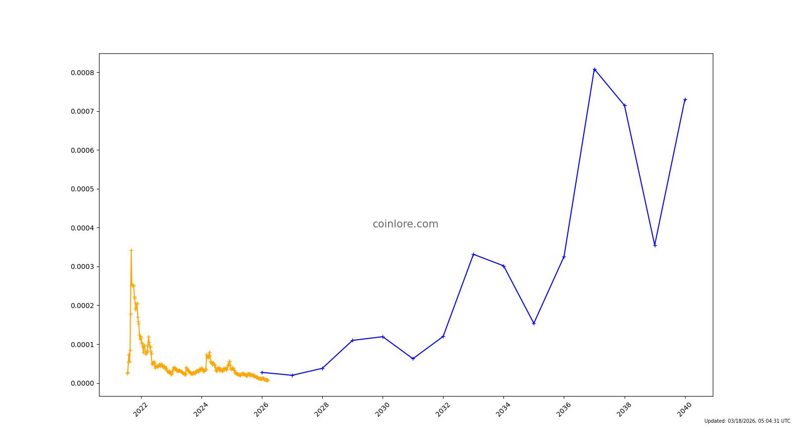 ECash uzun vadeli fiyat tahmini