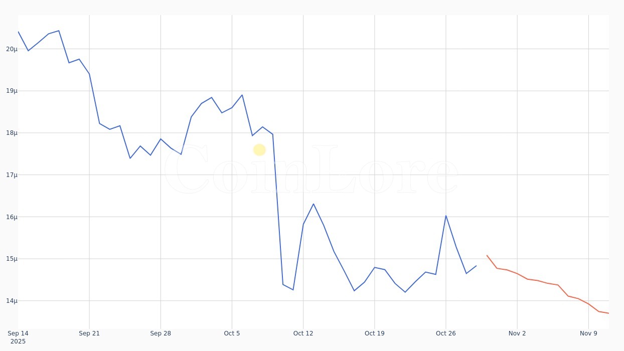 ECash kurzfristige Kurs prognose