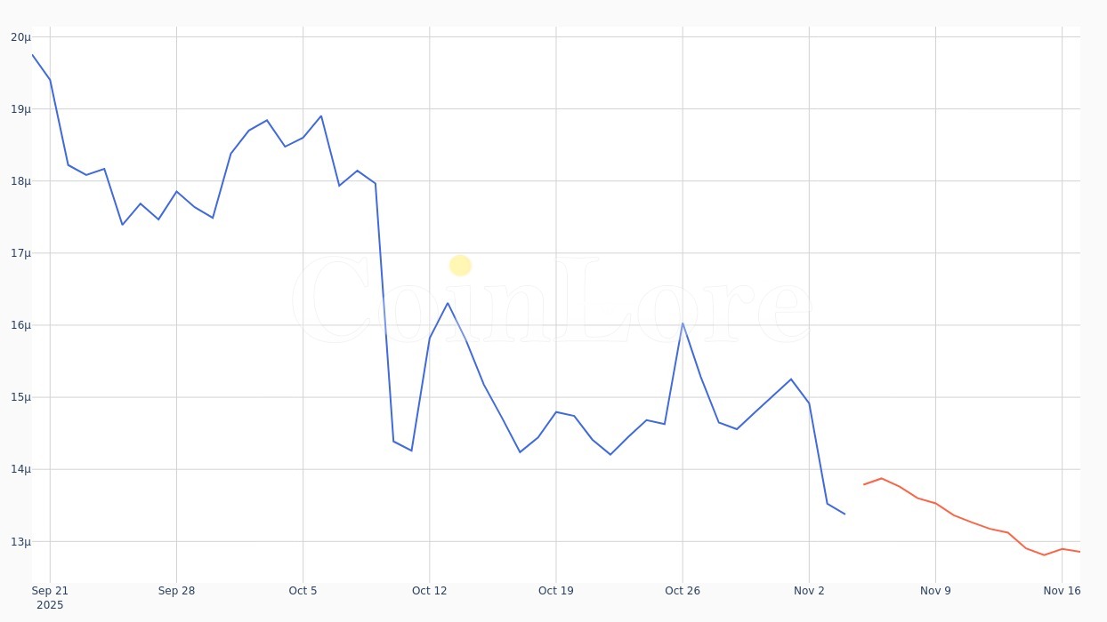 ECash kısa vadeli fiyat tahmini