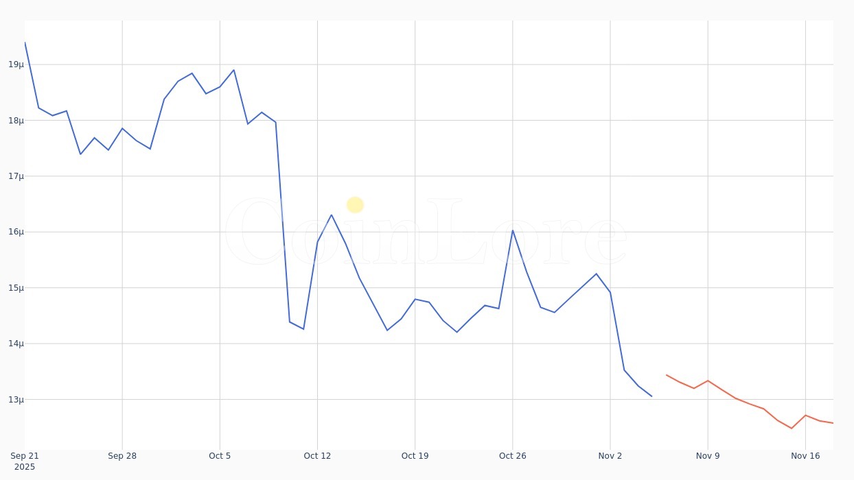 Predicción del precio a corto plazo de ECash