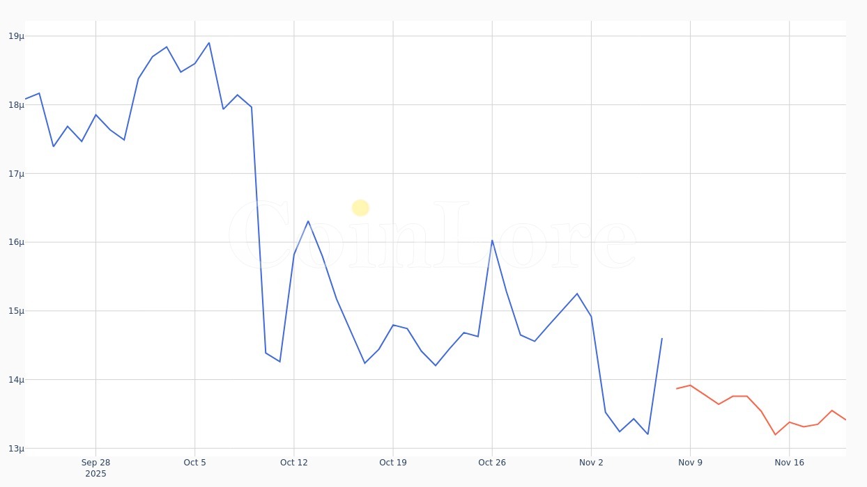 ECash kısa vadeli fiyat tahmini