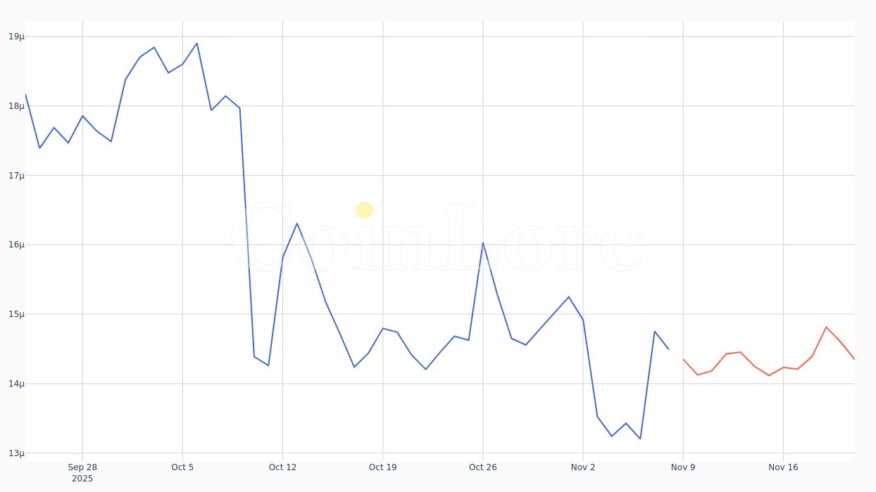 ECash краткосрочный прогноз курса