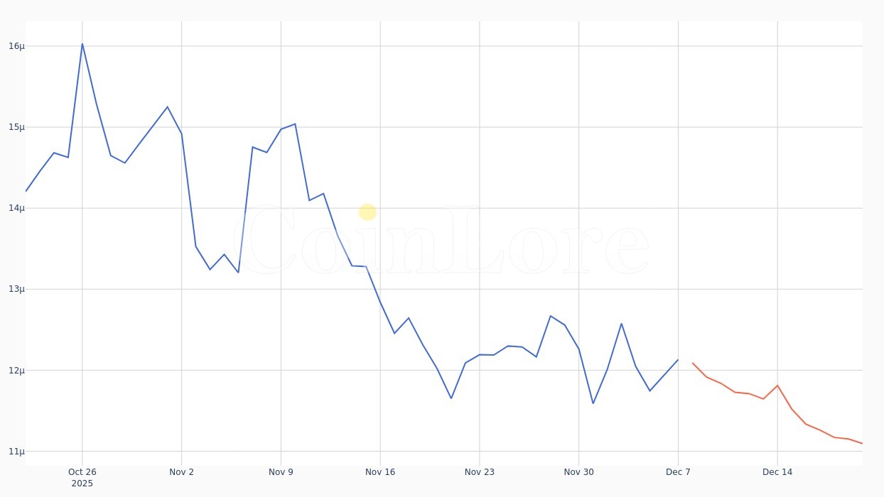 ECash kısa vadeli fiyat tahmini