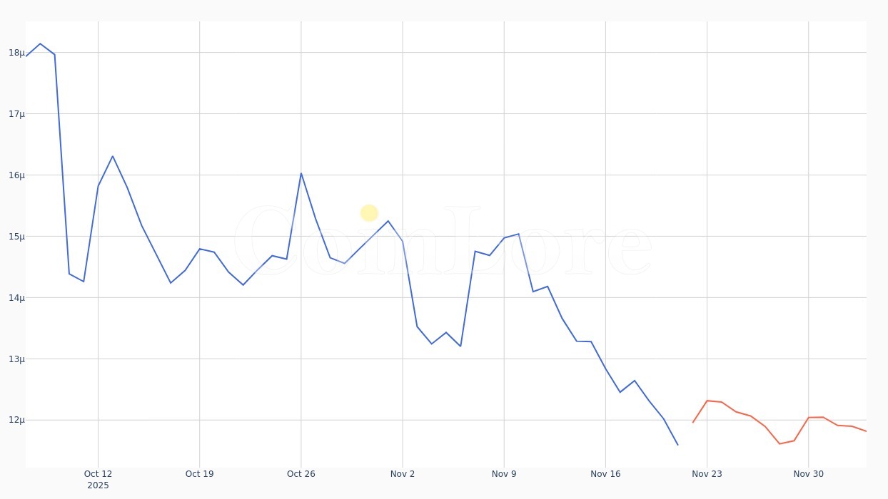 ECash kısa vadeli fiyat tahmini