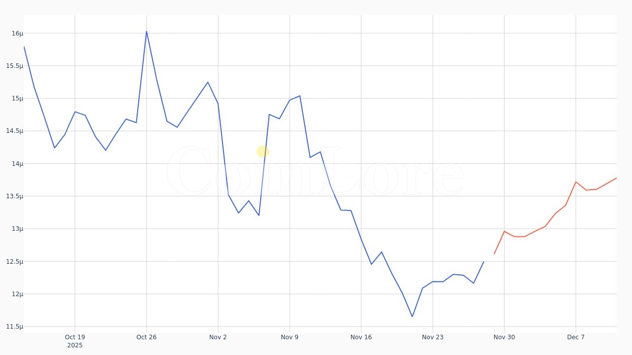 ECash kısa vadeli fiyat tahmini