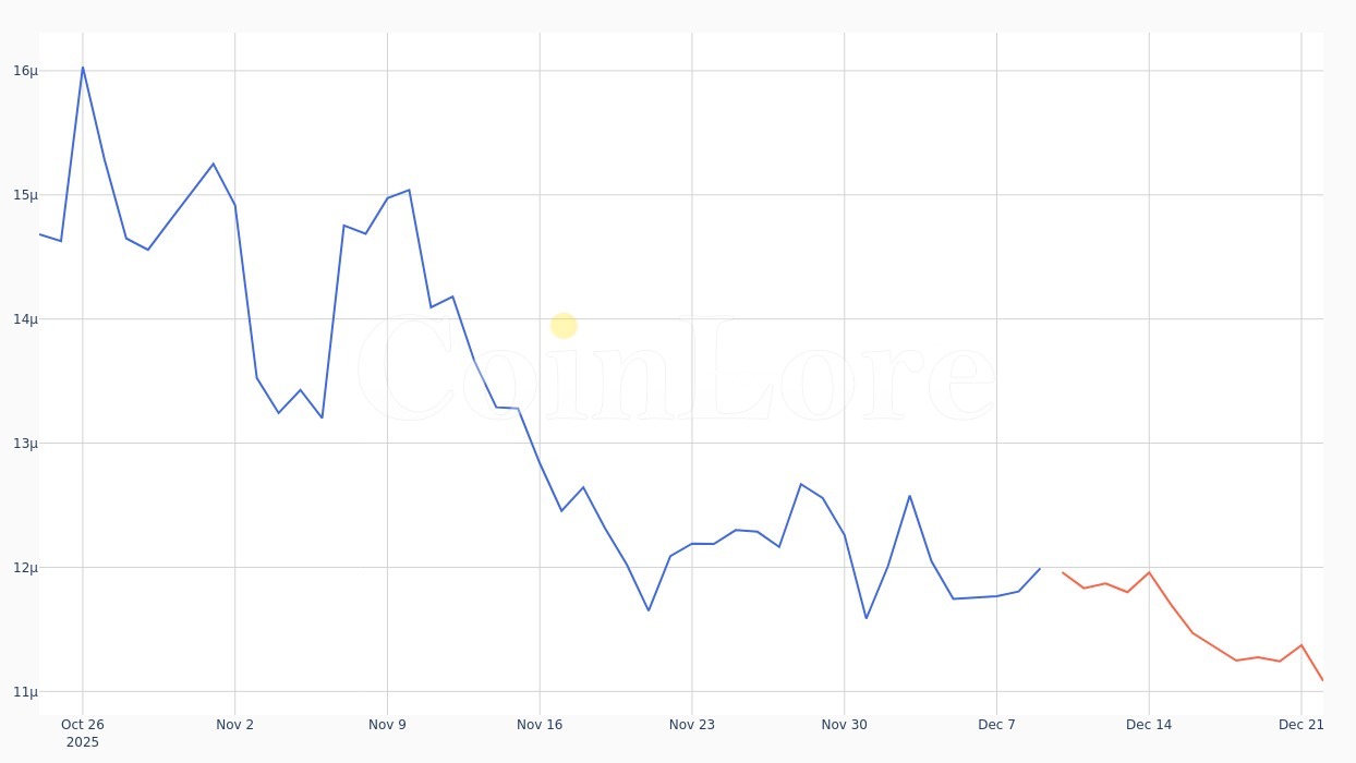 ECash short-term price prediction