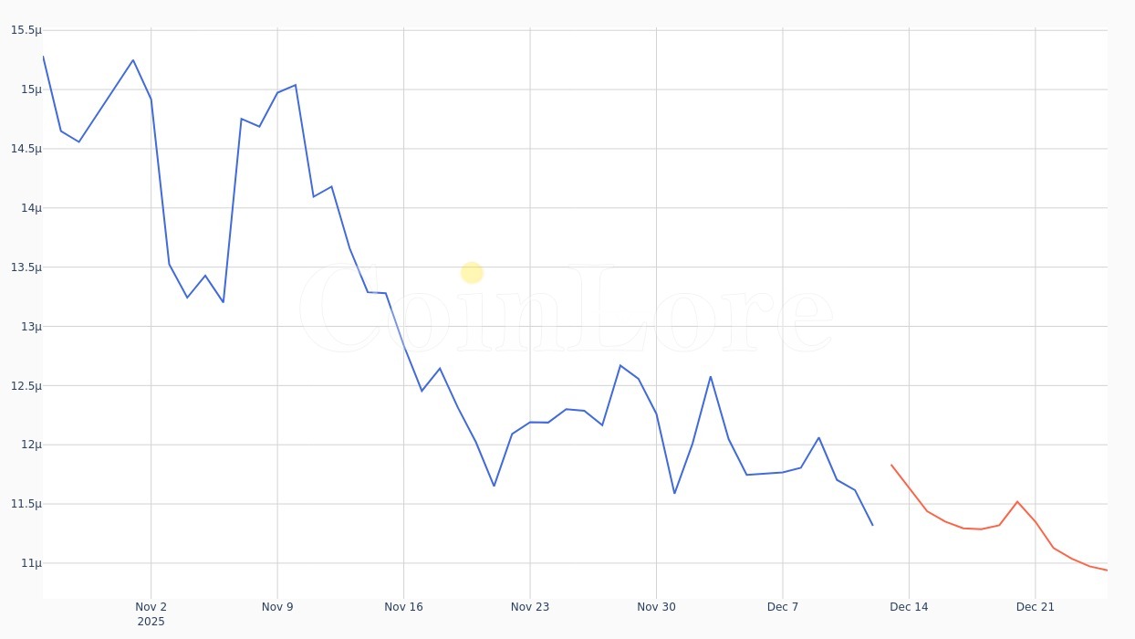 ECash kısa vadeli fiyat tahmini