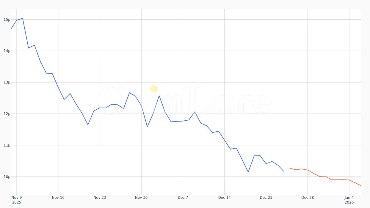 ECash краткосрочный прогноз курса