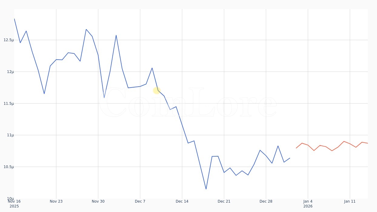 ECash краткосрочный прогноз курса