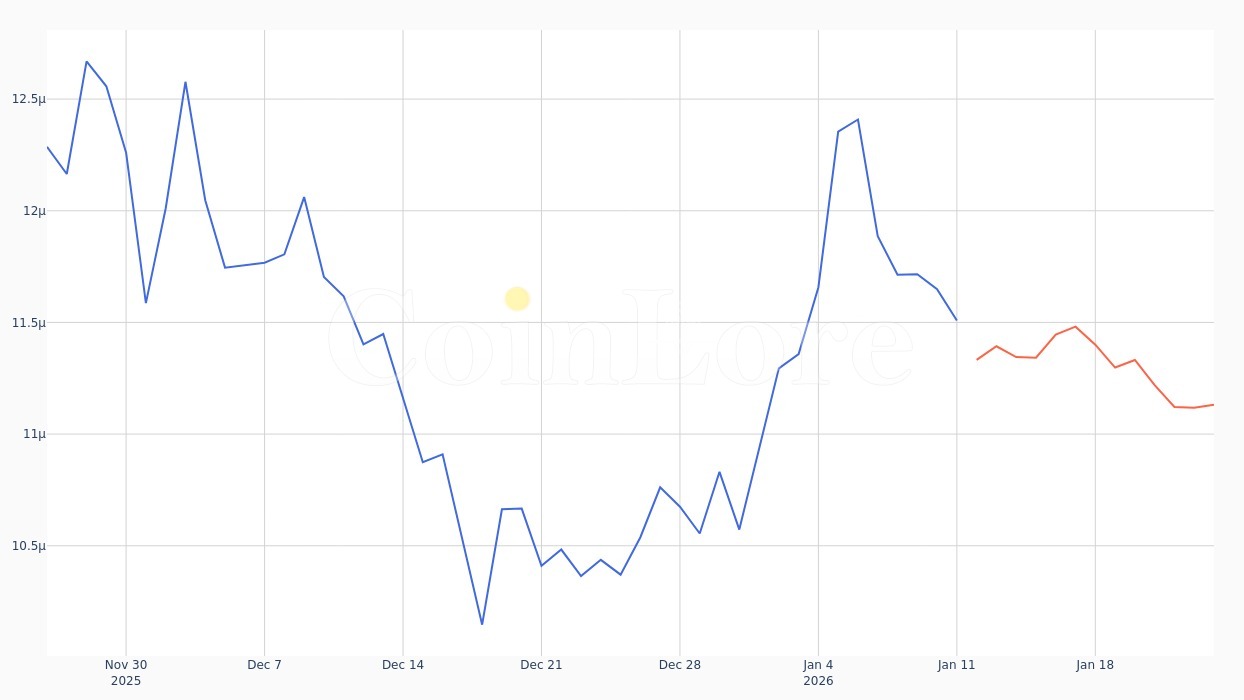 ECash kısa vadeli fiyat tahmini