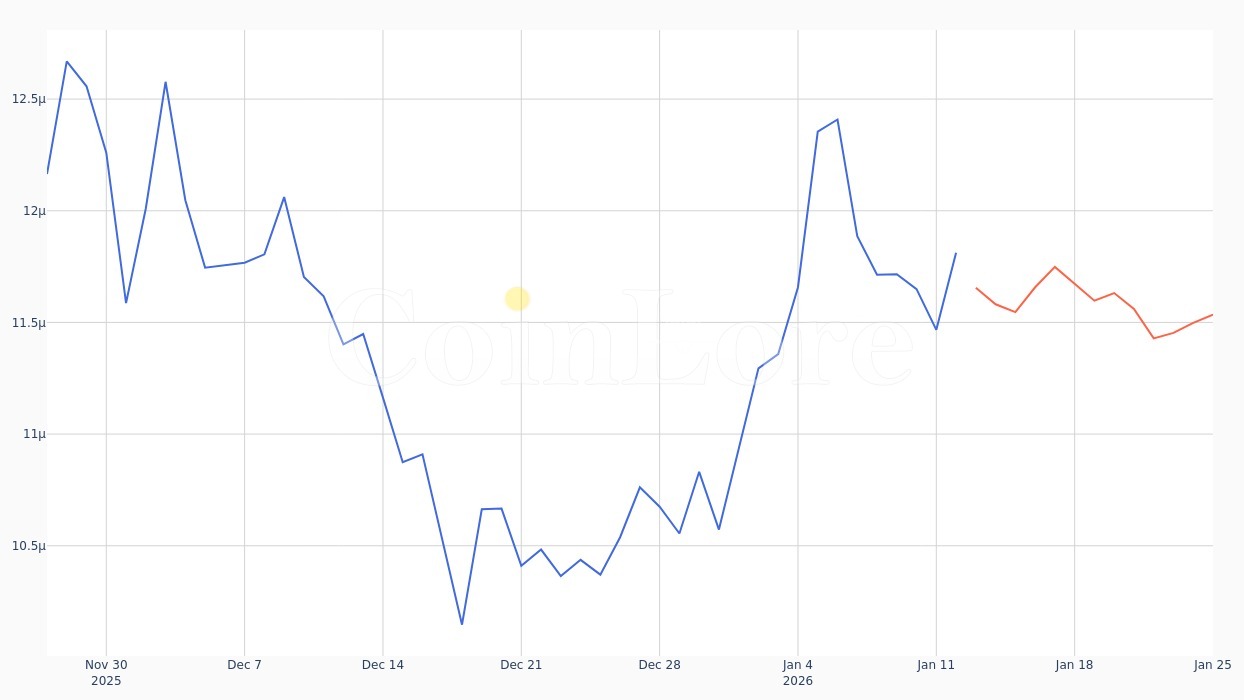 ECash краткосрочный прогноз курса