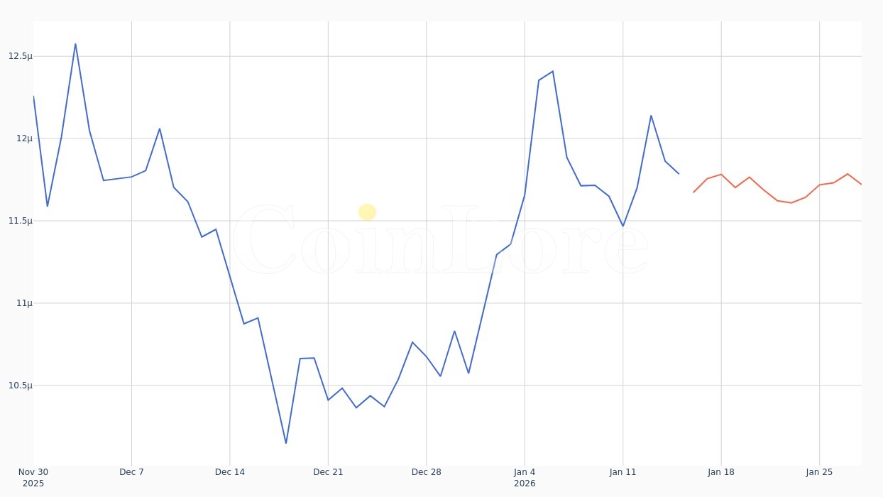 ECash краткосрочный прогноз курса