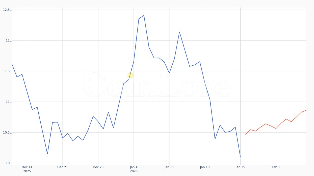 ECash kısa vadeli fiyat tahmini