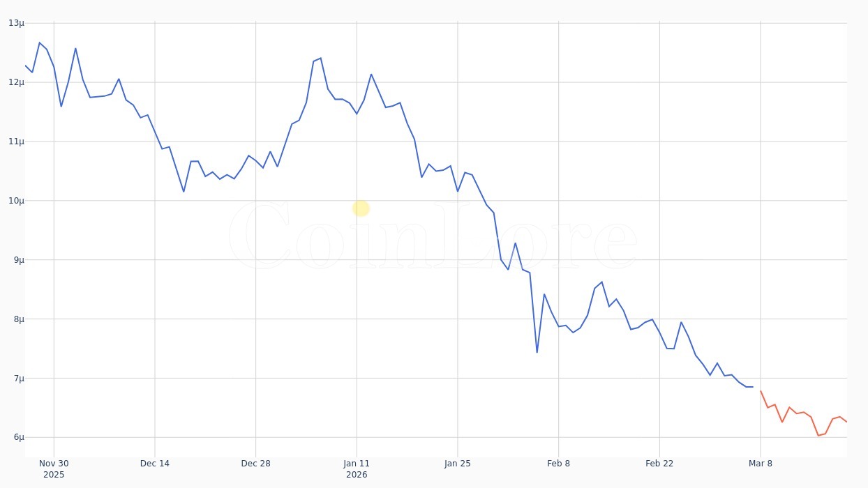 ECash Fiyat Tahmini, Kısa/Uzun Vadeli Tahmin - CoinLore