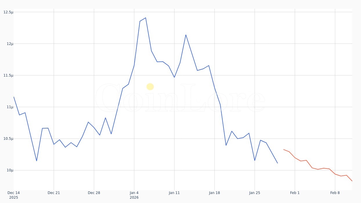 ECash краткосрочный прогноз курса