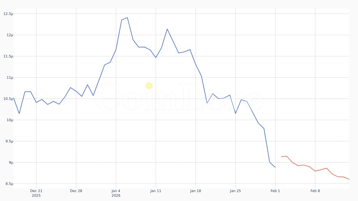 ECash kısa vadeli fiyat tahmini