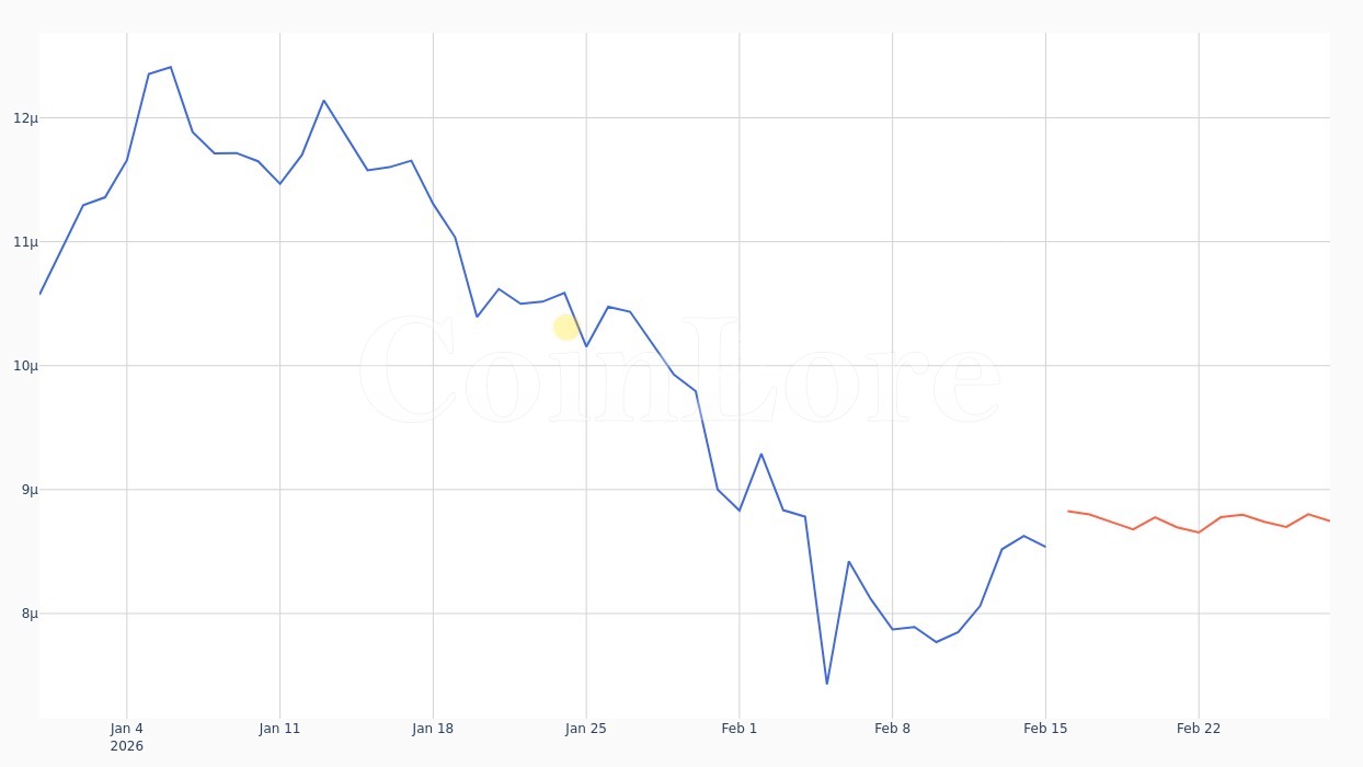 ECash kısa vadeli fiyat tahmini