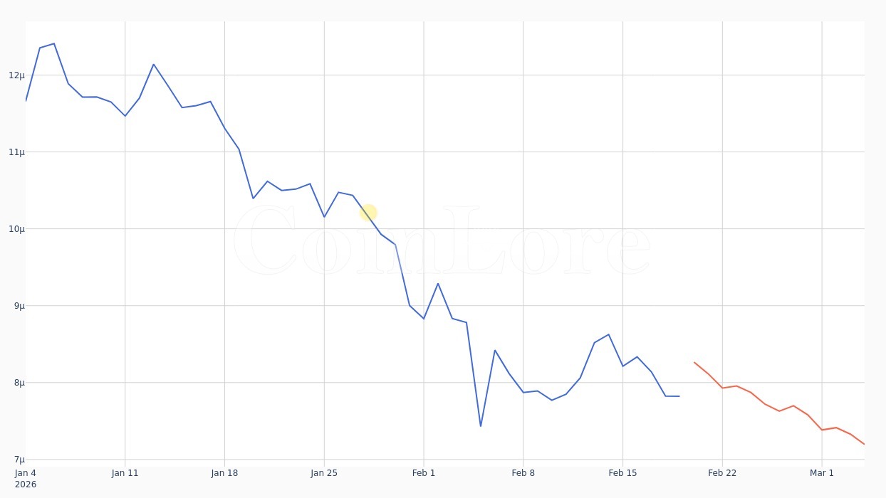 Predicción del precio a corto plazo de ECash