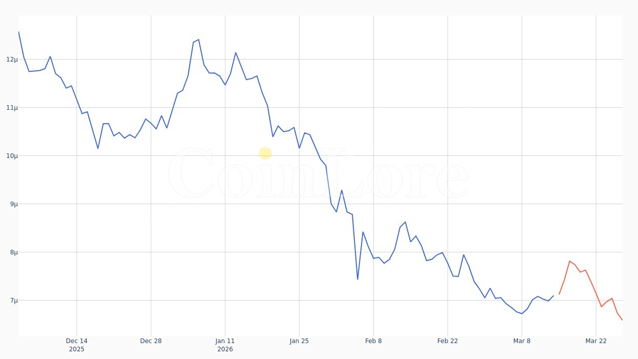 ECash краткосрочный прогноз курса
