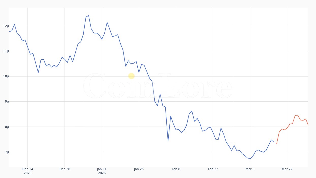 ECash краткосрочный прогноз курса