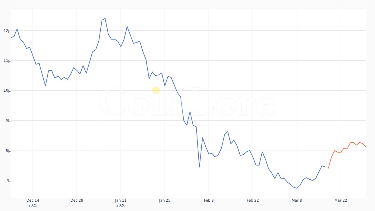 ECash краткосрочный прогноз курса