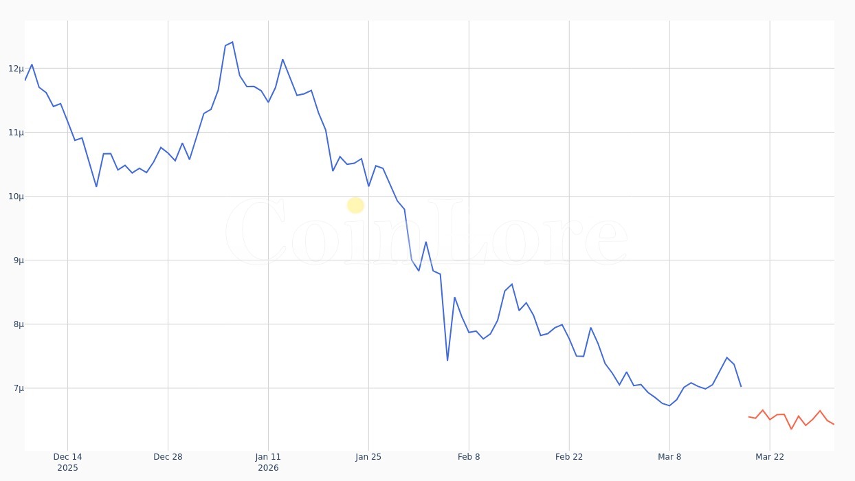 ECash kısa vadeli fiyat tahmini