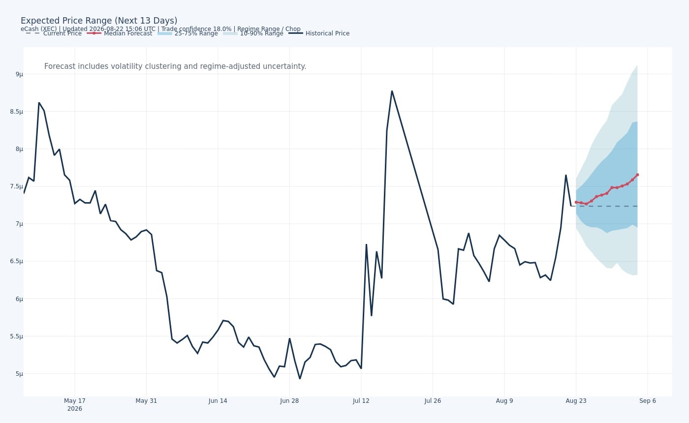 ECash price forecast next 13 days with confidence range and prediction bands