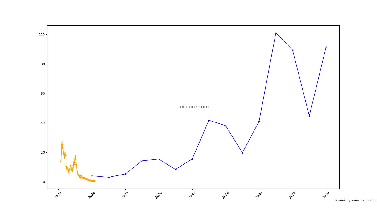 Predicción del precio de Echelon Prime a largo plazo
