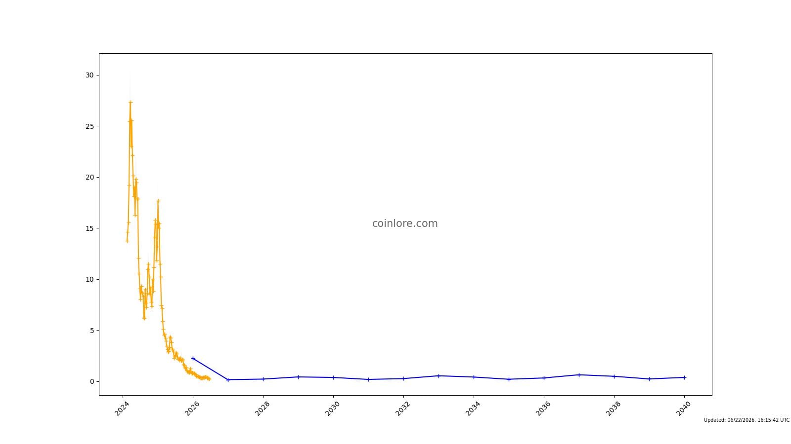 Echelon Prime Price Prediction, Short/Long Forecast - CoinLore