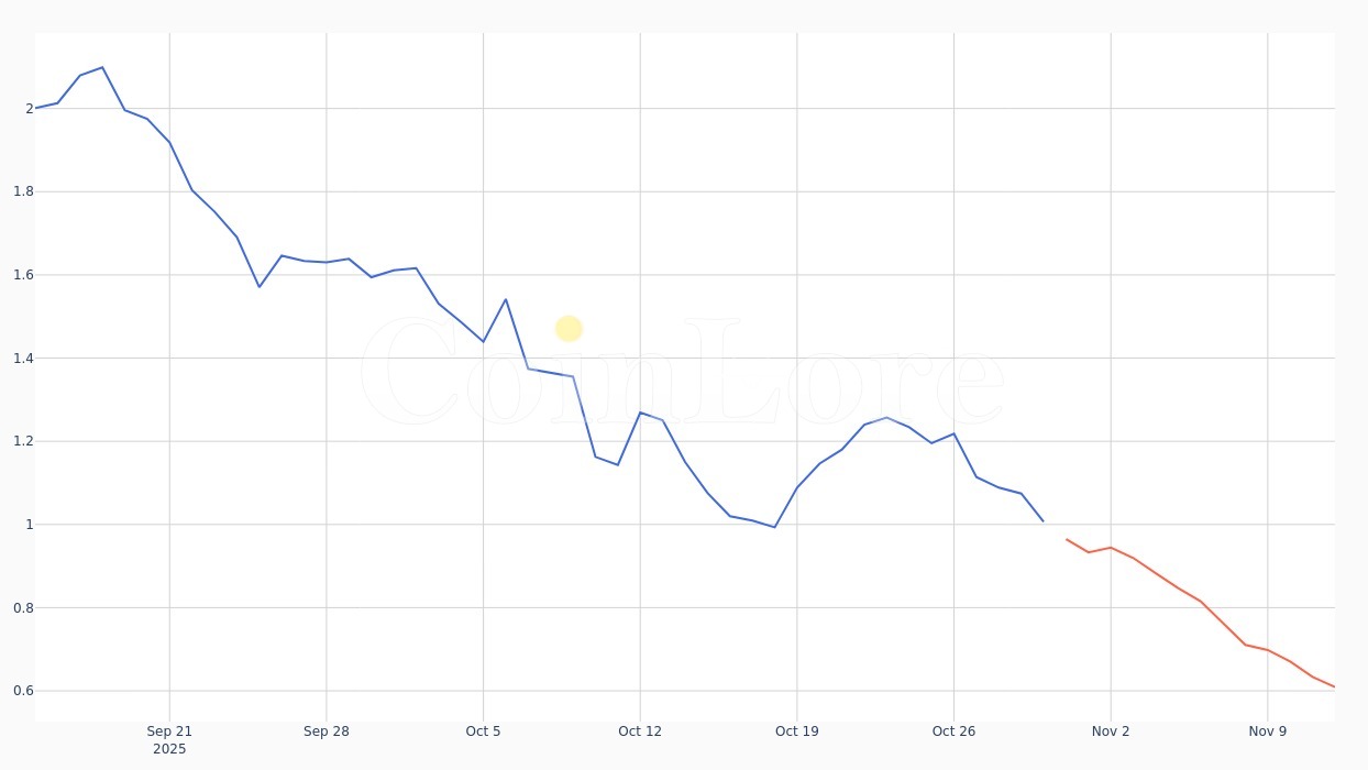 Echelon Prime short-term price prediction