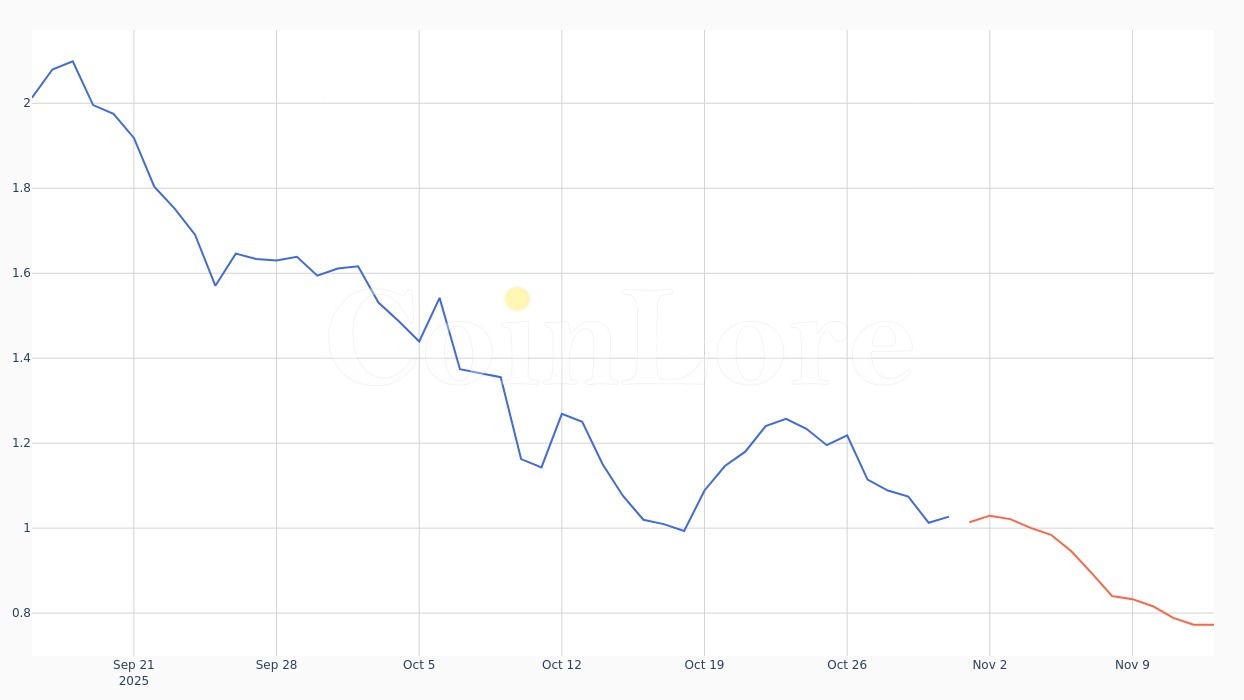 Predicción del precio a corto plazo de Echelon Prime
