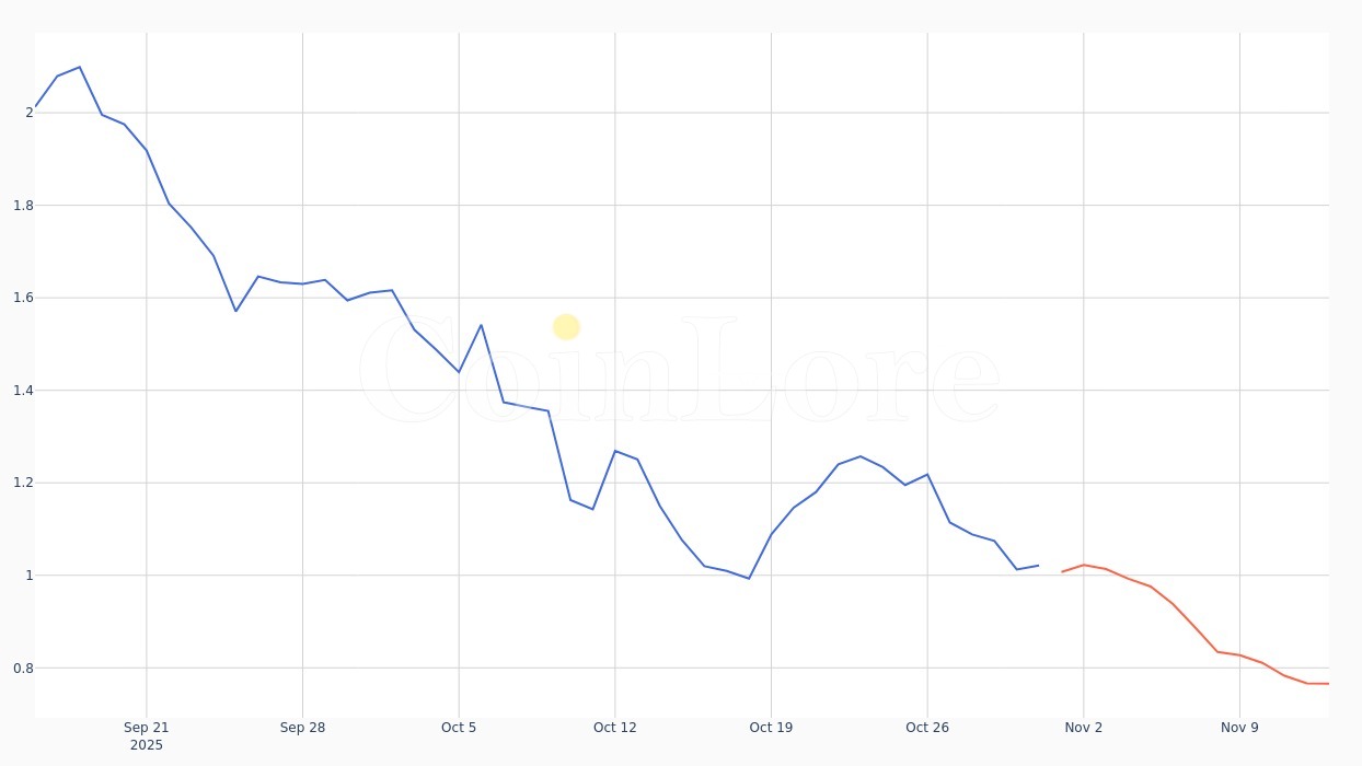 Predicción del precio a corto plazo de Echelon Prime