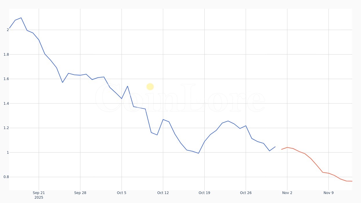 Echelon Prime kısa vadeli fiyat tahmini