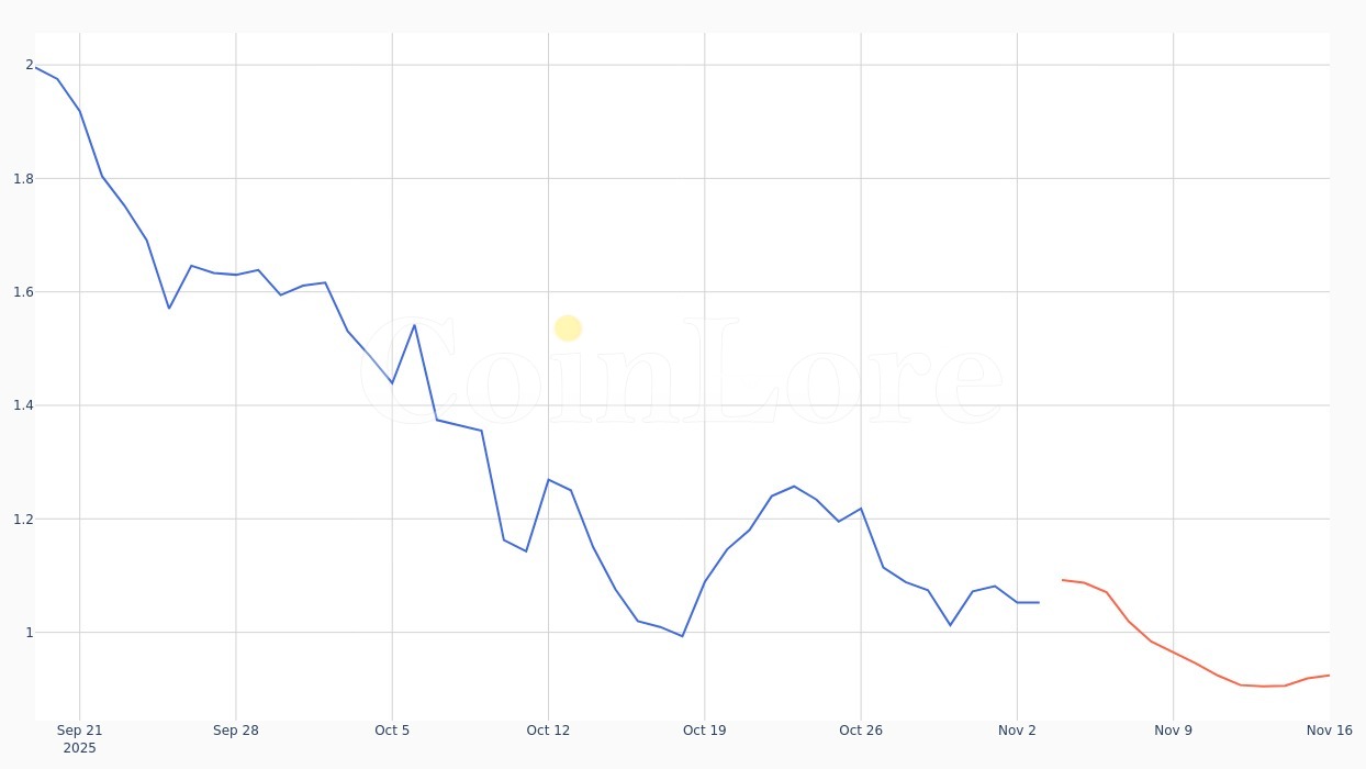 Echelon Prime краткосрочный прогноз курса