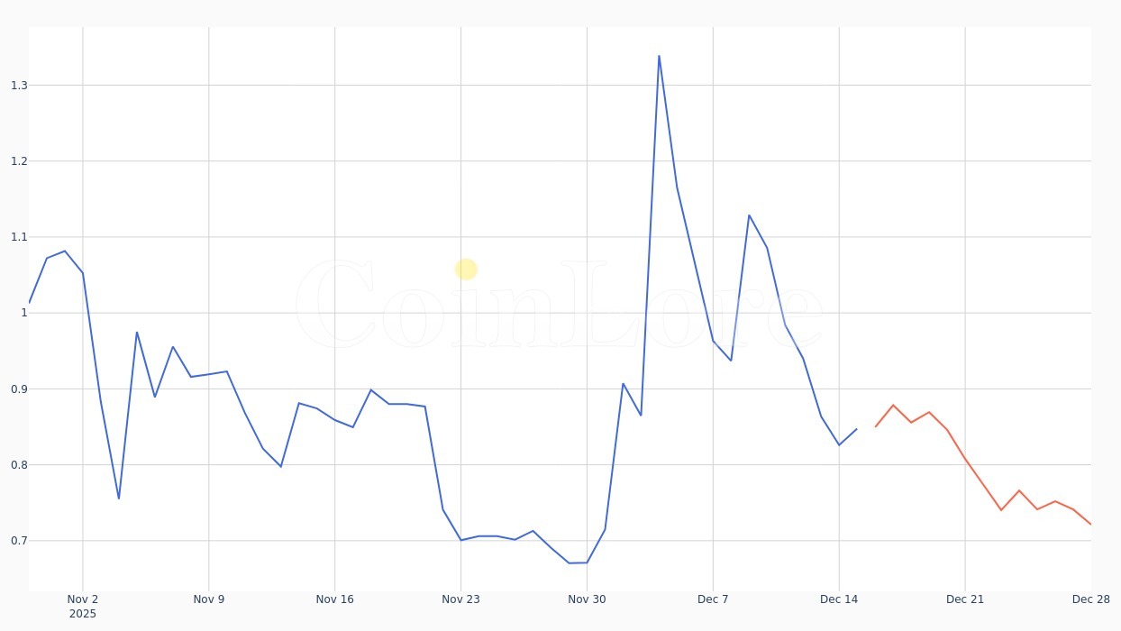 Predicción del precio a corto plazo de Echelon Prime