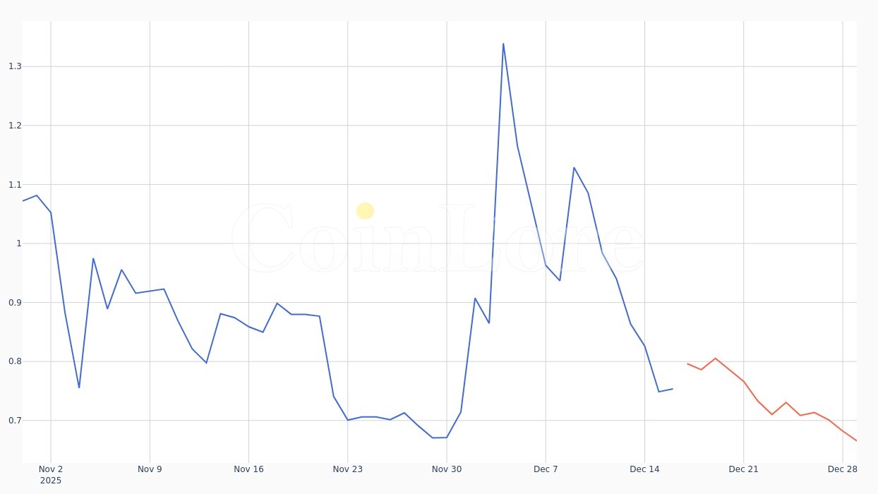 Echelon Prime kısa vadeli fiyat tahmini