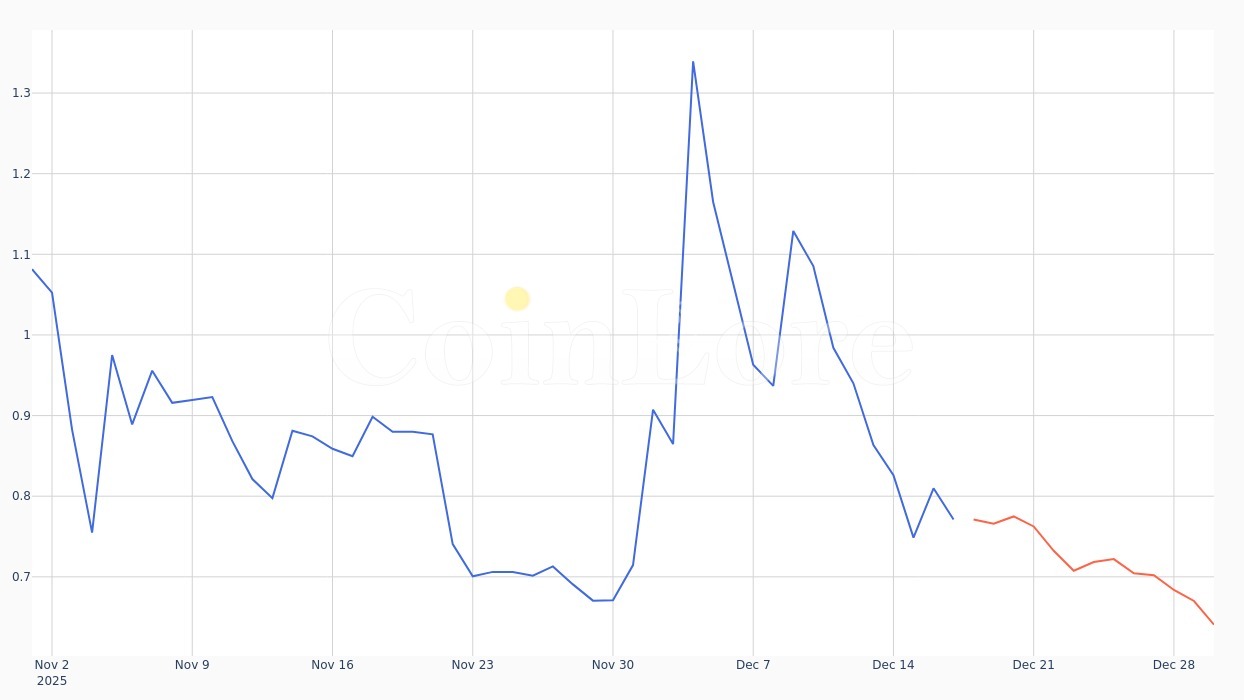 Echelon Prime краткосрочный прогноз курса