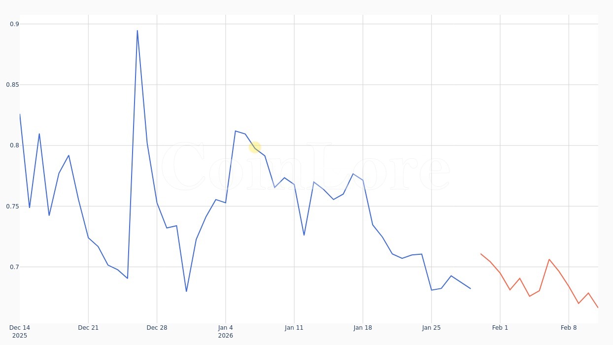 Predicción del precio a corto plazo de Echelon Prime