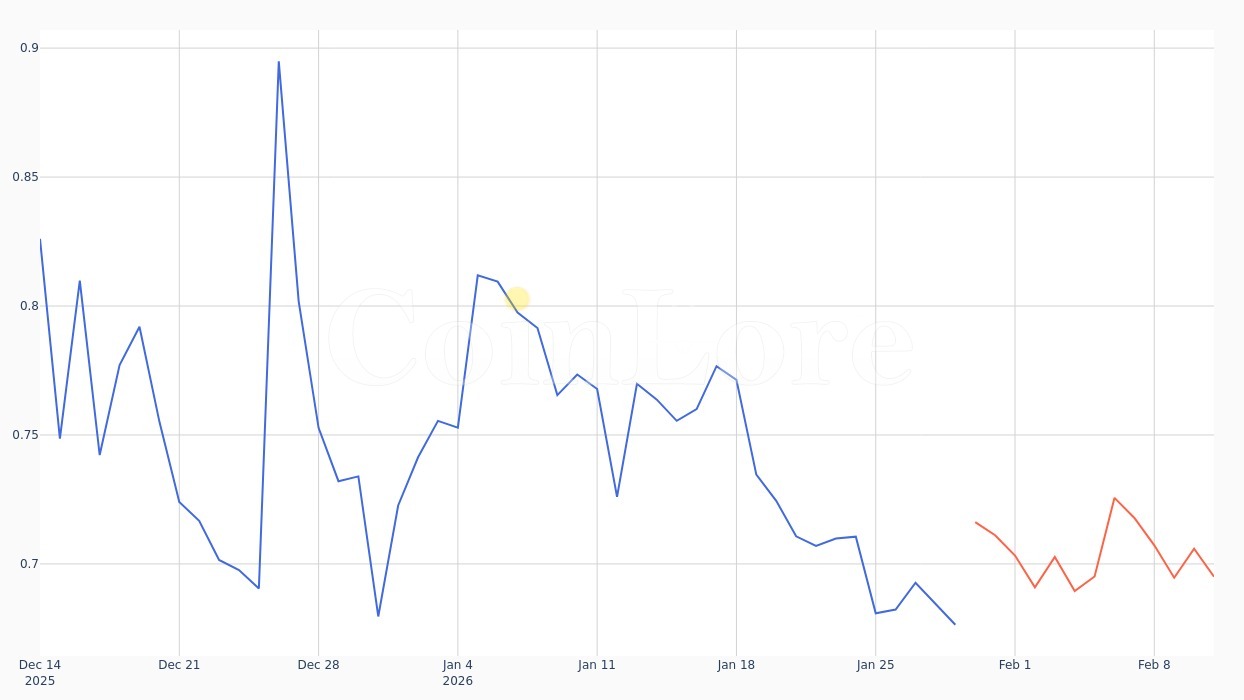 Echelon Prime kısa vadeli fiyat tahmini