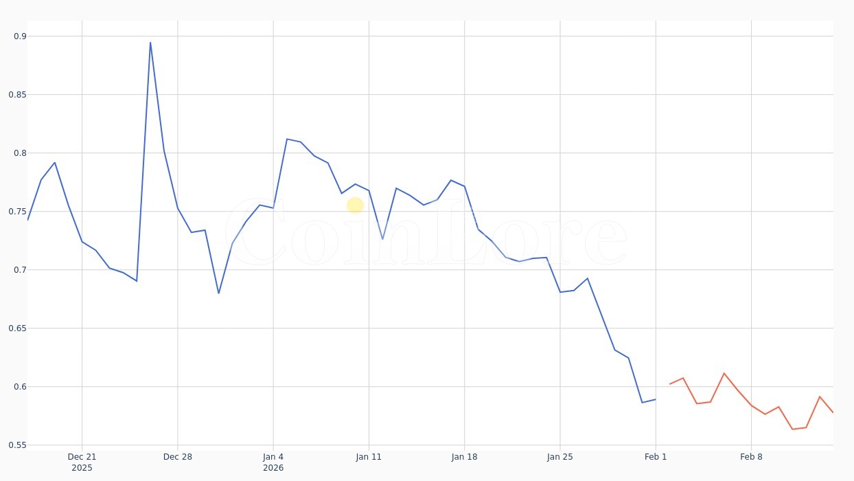 Echelon Prime краткосрочный прогноз курса