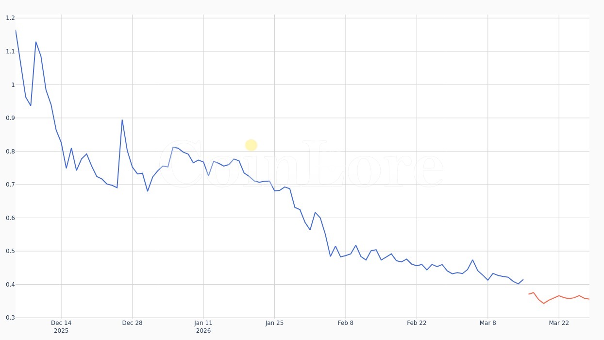 Predicción del precio a corto plazo de Echelon Prime