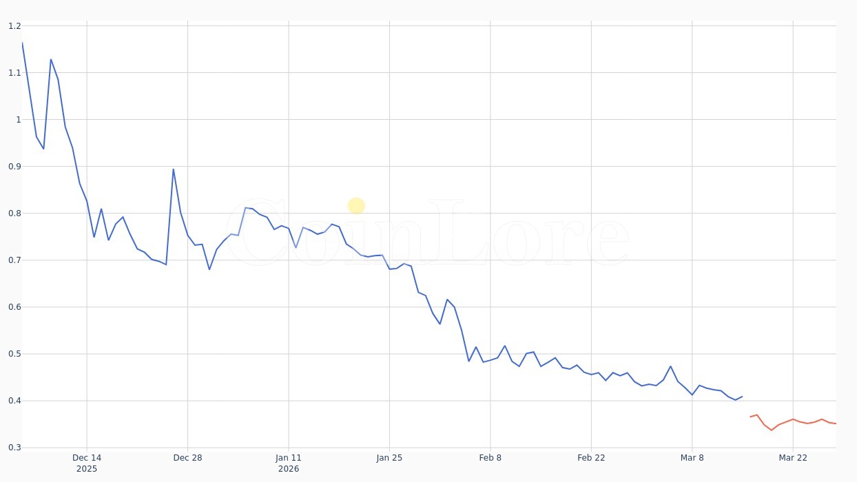 Predicción del precio a corto plazo de Echelon Prime